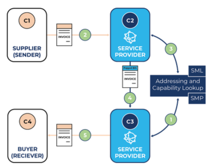 Infinite as Peppol Access Point & Service Provider