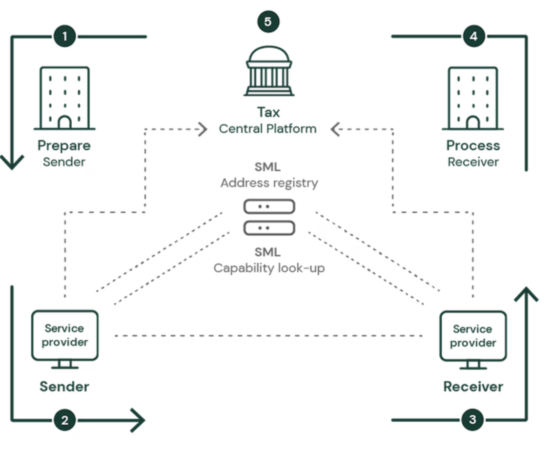 Infinite as Peppol Access Point & Service Provider